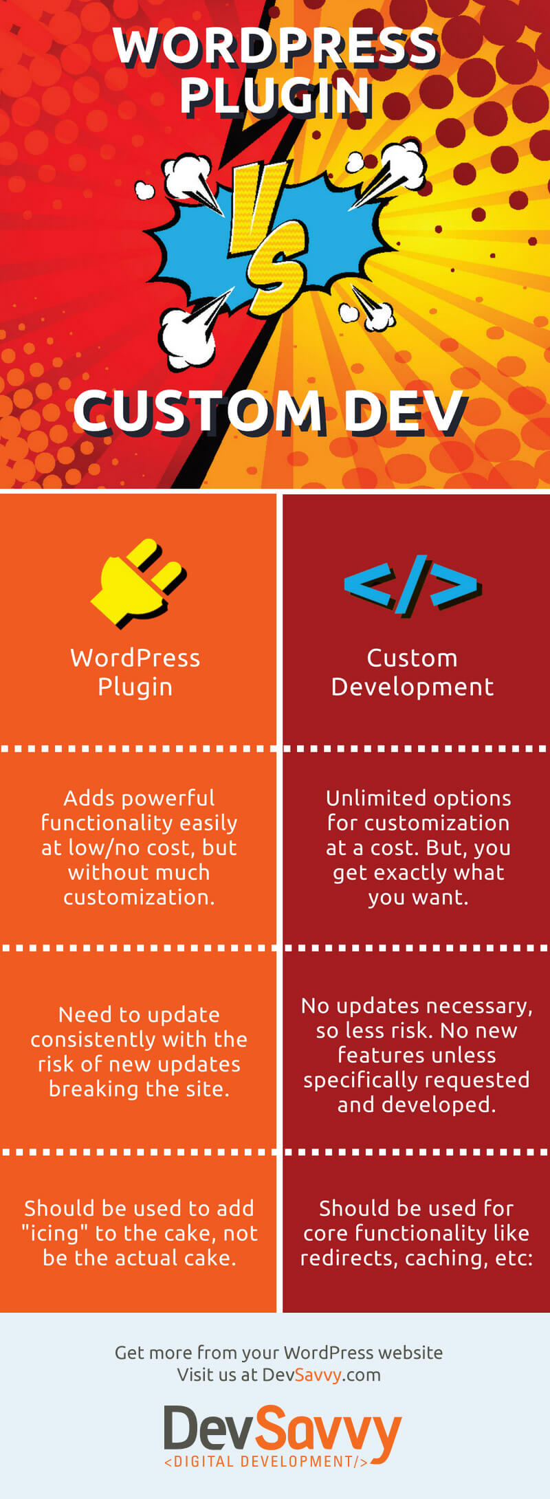 Wordpress Plugin Vs Custom Development Devsavvy